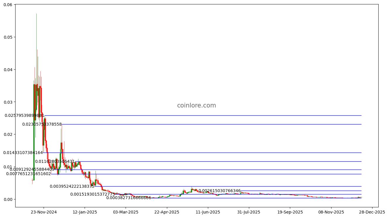 Niveles de soporte y de resistencia de Happy Cat