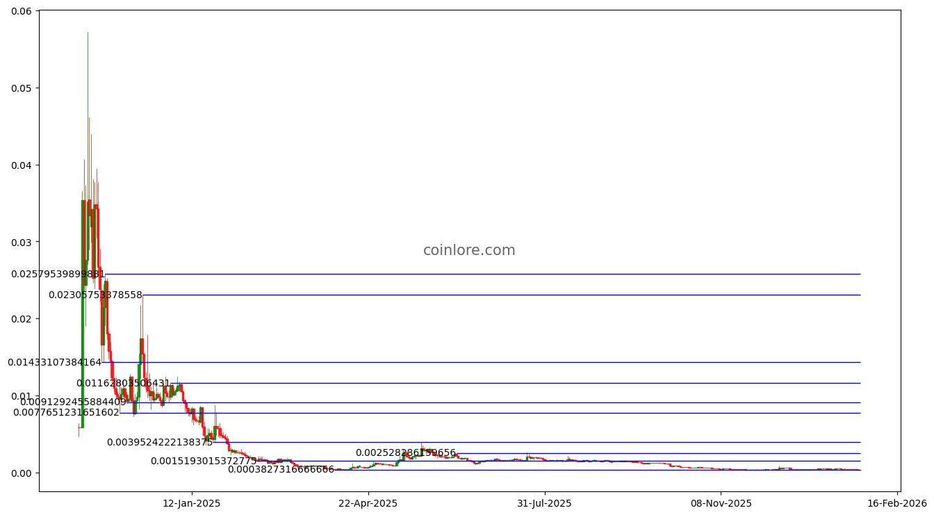 Niveles de soporte y de resistencia de Happy Cat