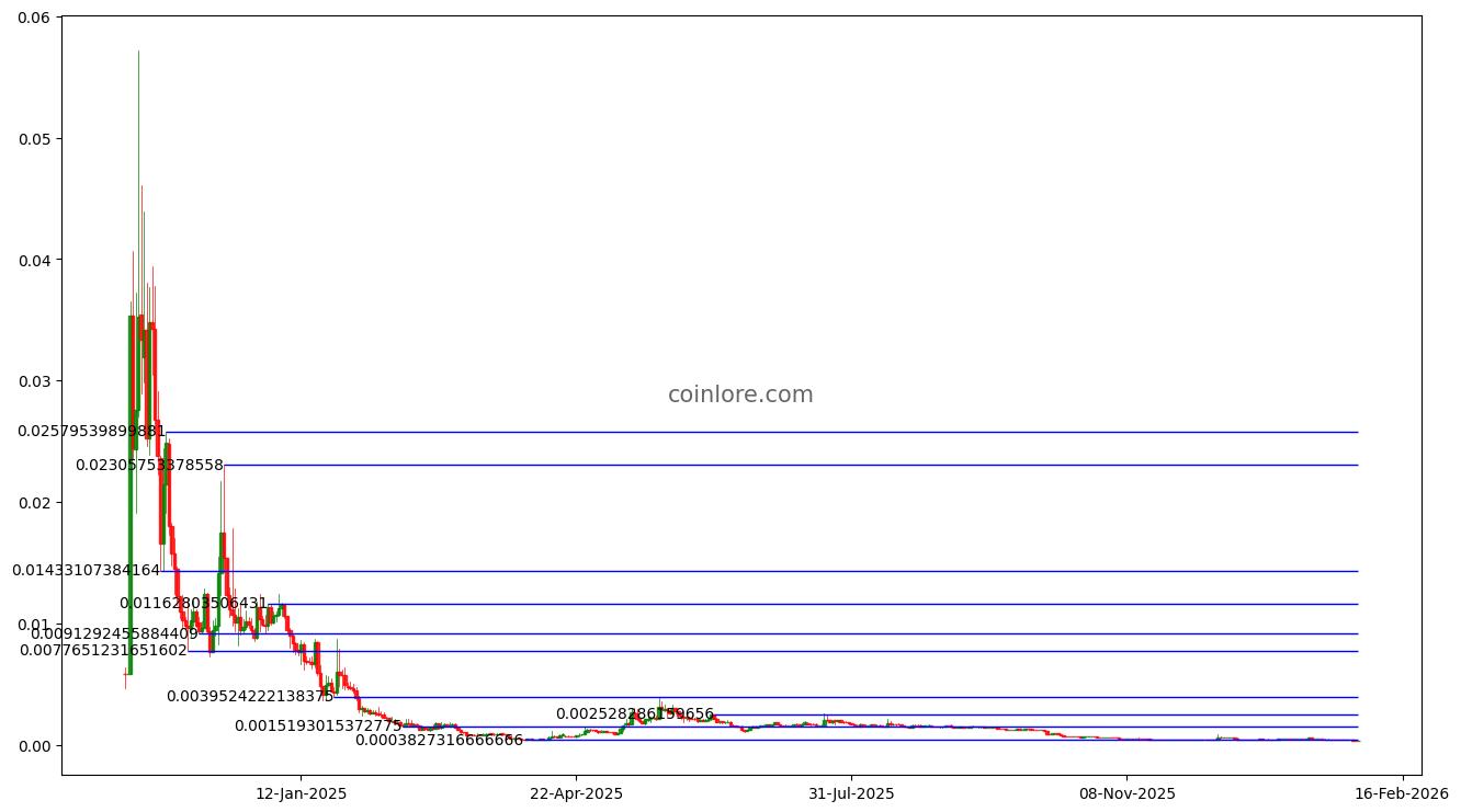 Happy Cat Destek ve Direnç Seviyeleri