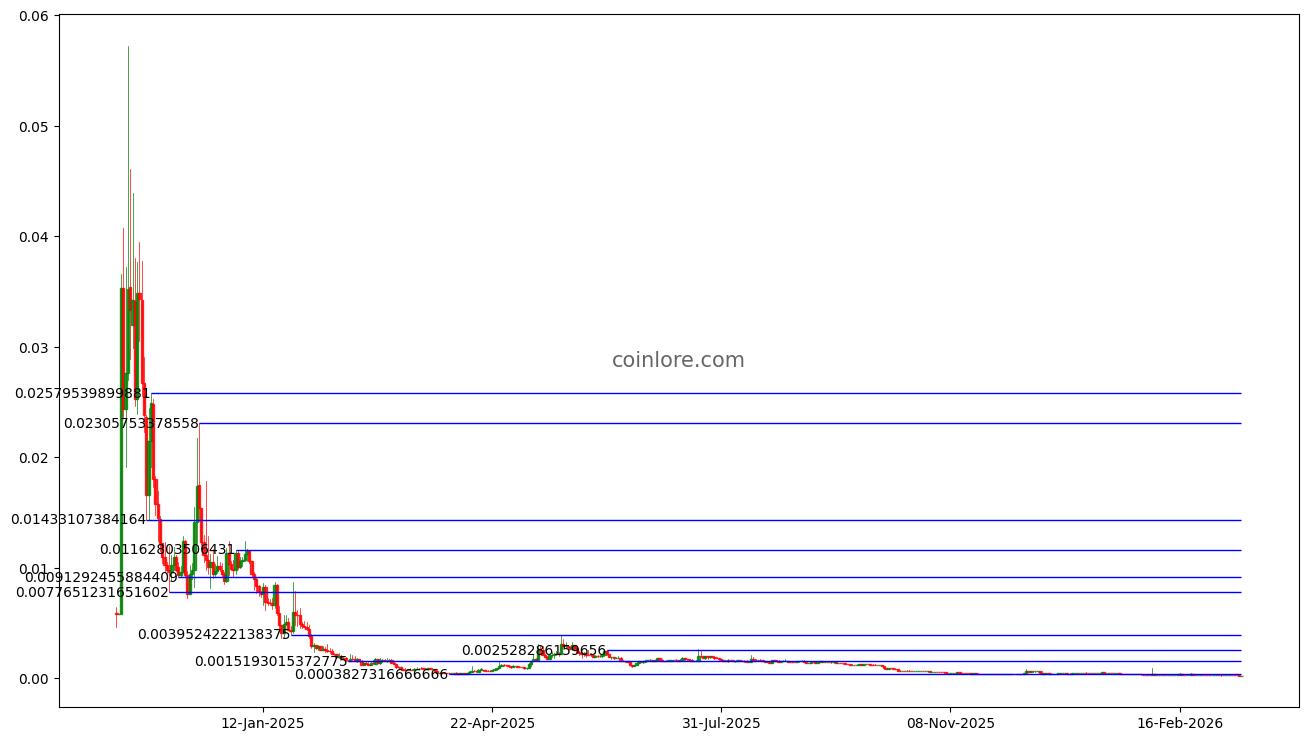 Niveles de soporte y de resistencia de Happy Cat