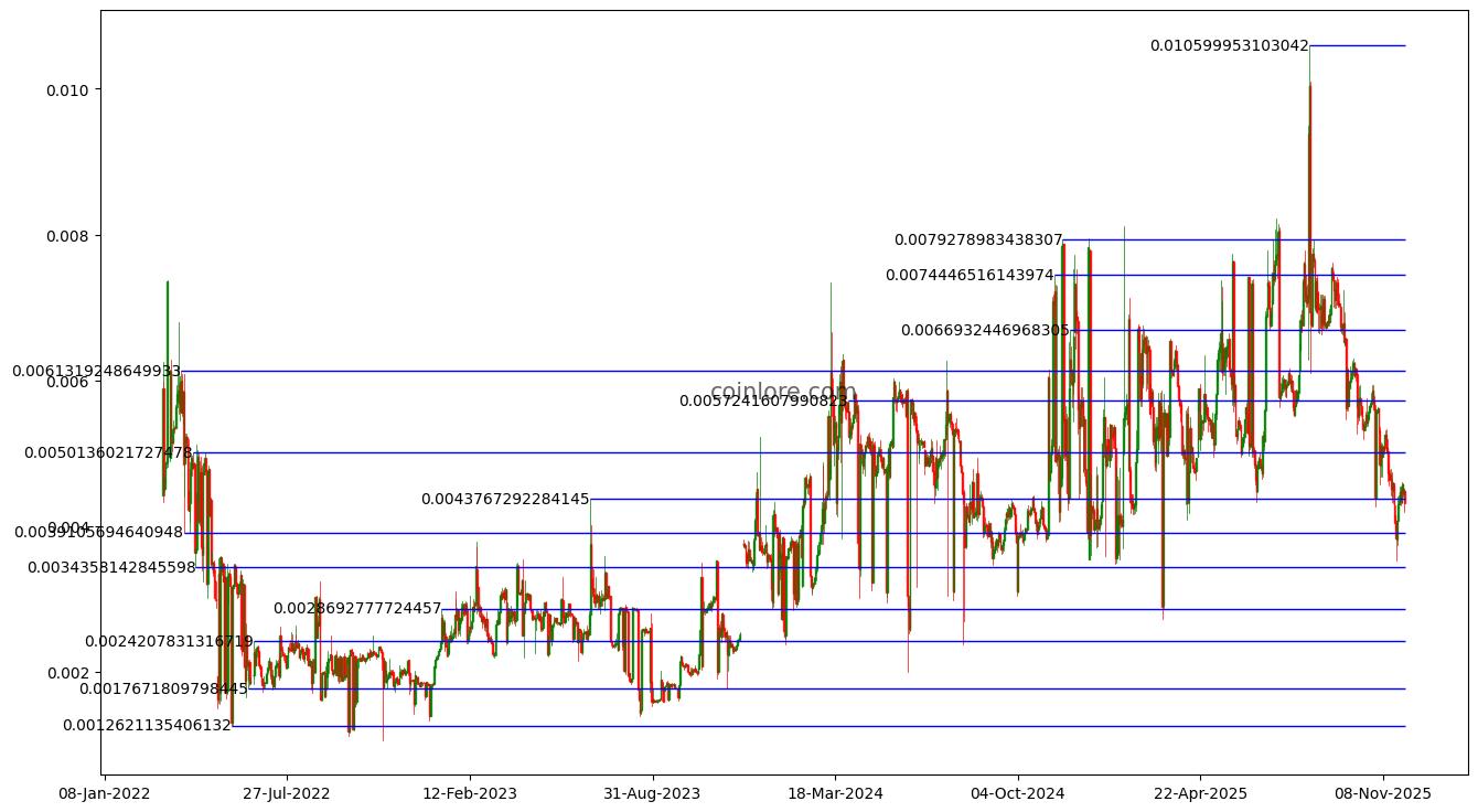 HappyCoin Support and resistance levels