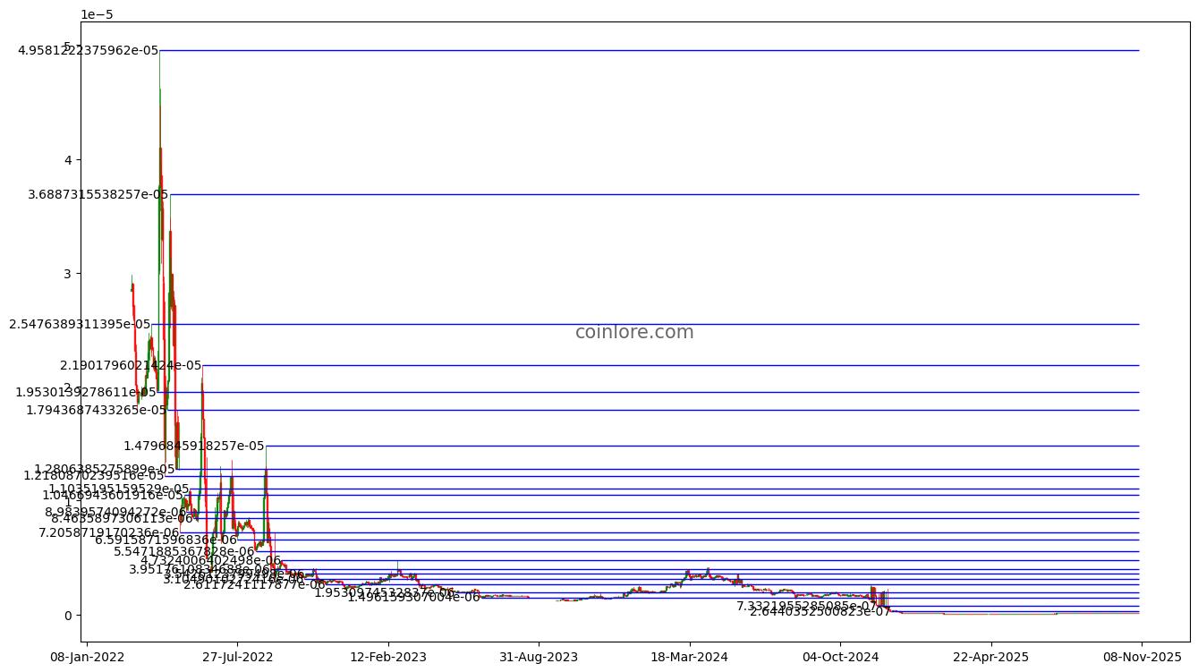 HappyFans Support and resistance levels