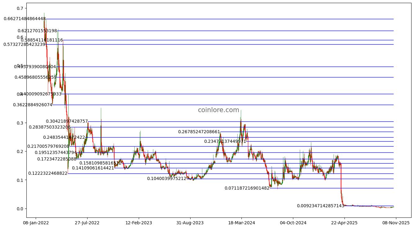 Niveles de soporte y de resistencia de HARD Protocol