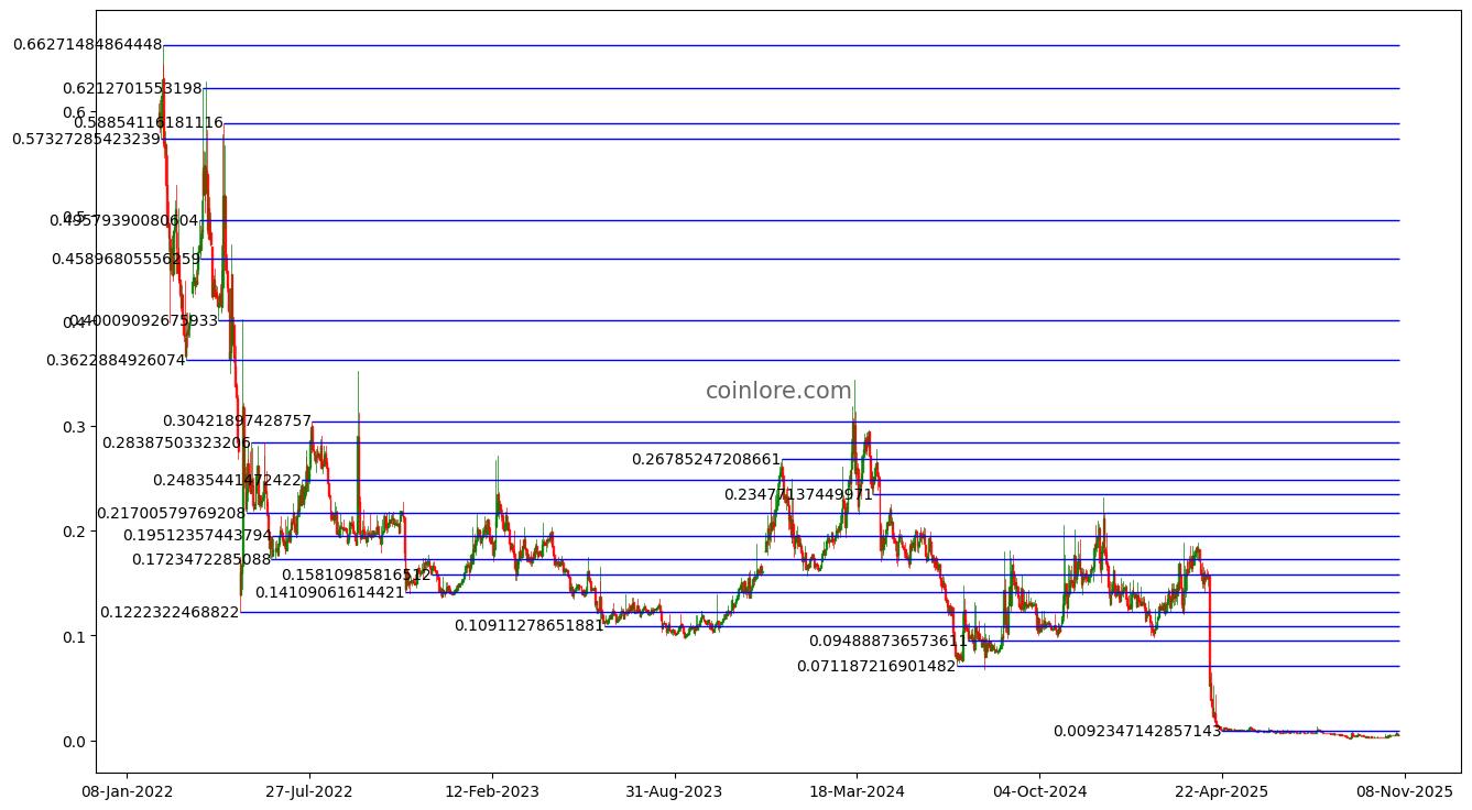HARD Protocol Destek ve Direnç Seviyeleri