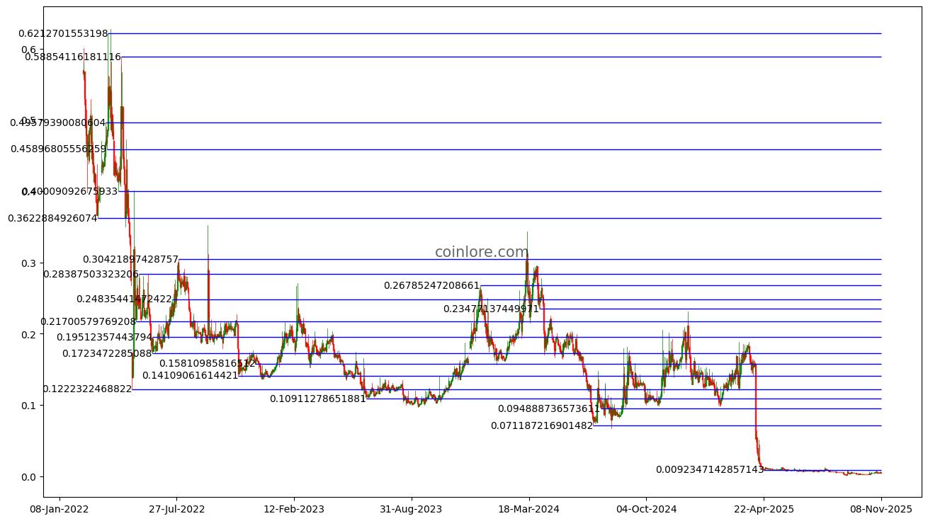 HARD Protocol Support and resistance levels