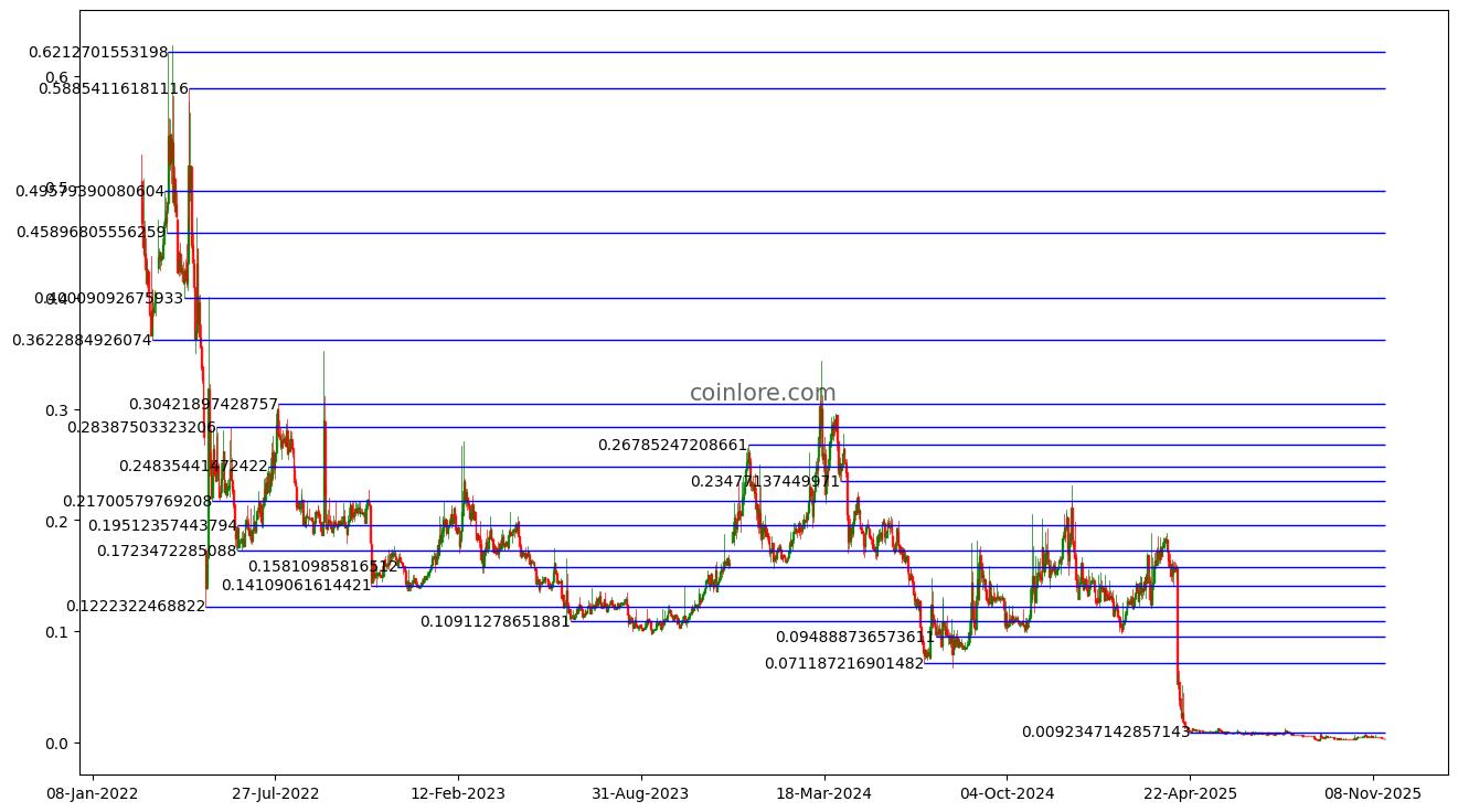 HARD Protocol Support and resistance levels