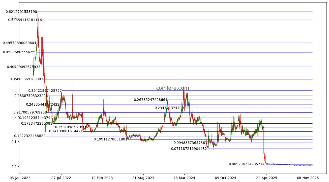 HARD Protocol Support and resistance levels