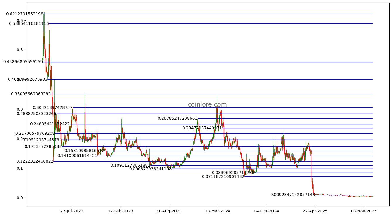 Niveles de soporte y de resistencia de HARD Protocol
