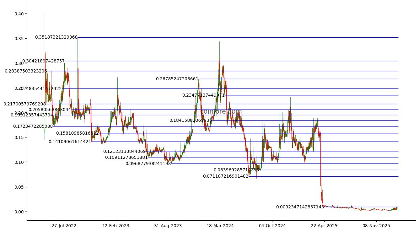 HARD Protocol Destek ve Direnç Seviyeleri