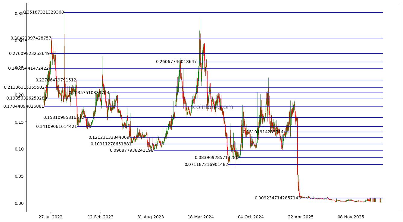 Niveles de soporte y de resistencia de HARD Protocol