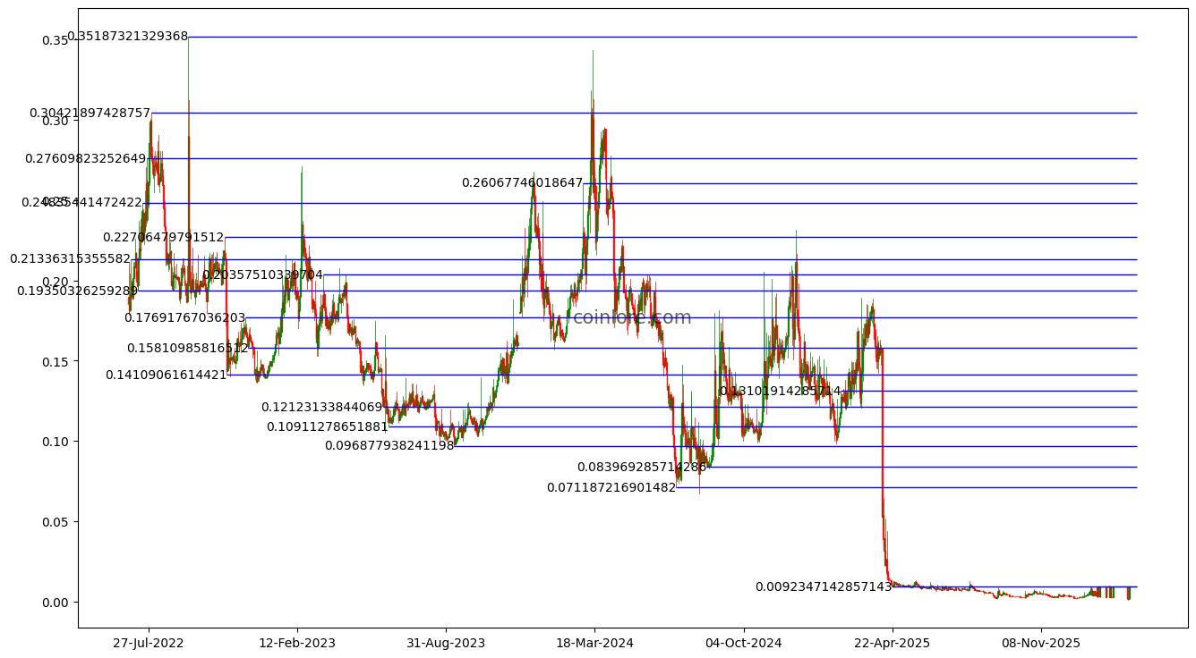 HARD Protocol уровни поддержки и сопротивления