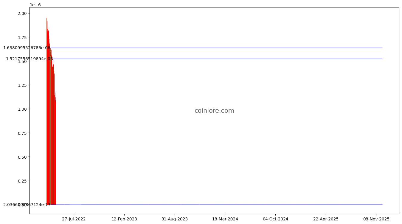 Hare Token [OLD] Support and resistance levels