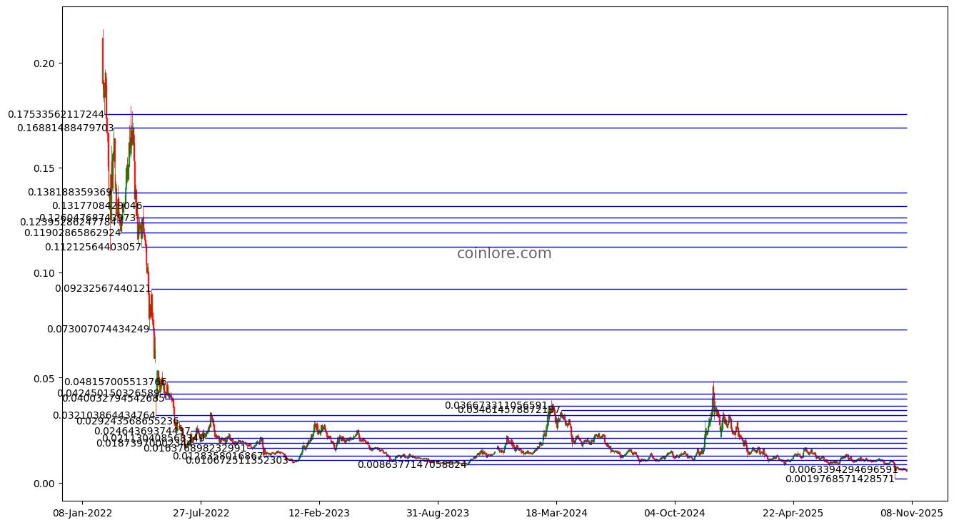 Niveles de soporte y de resistencia de Harmony