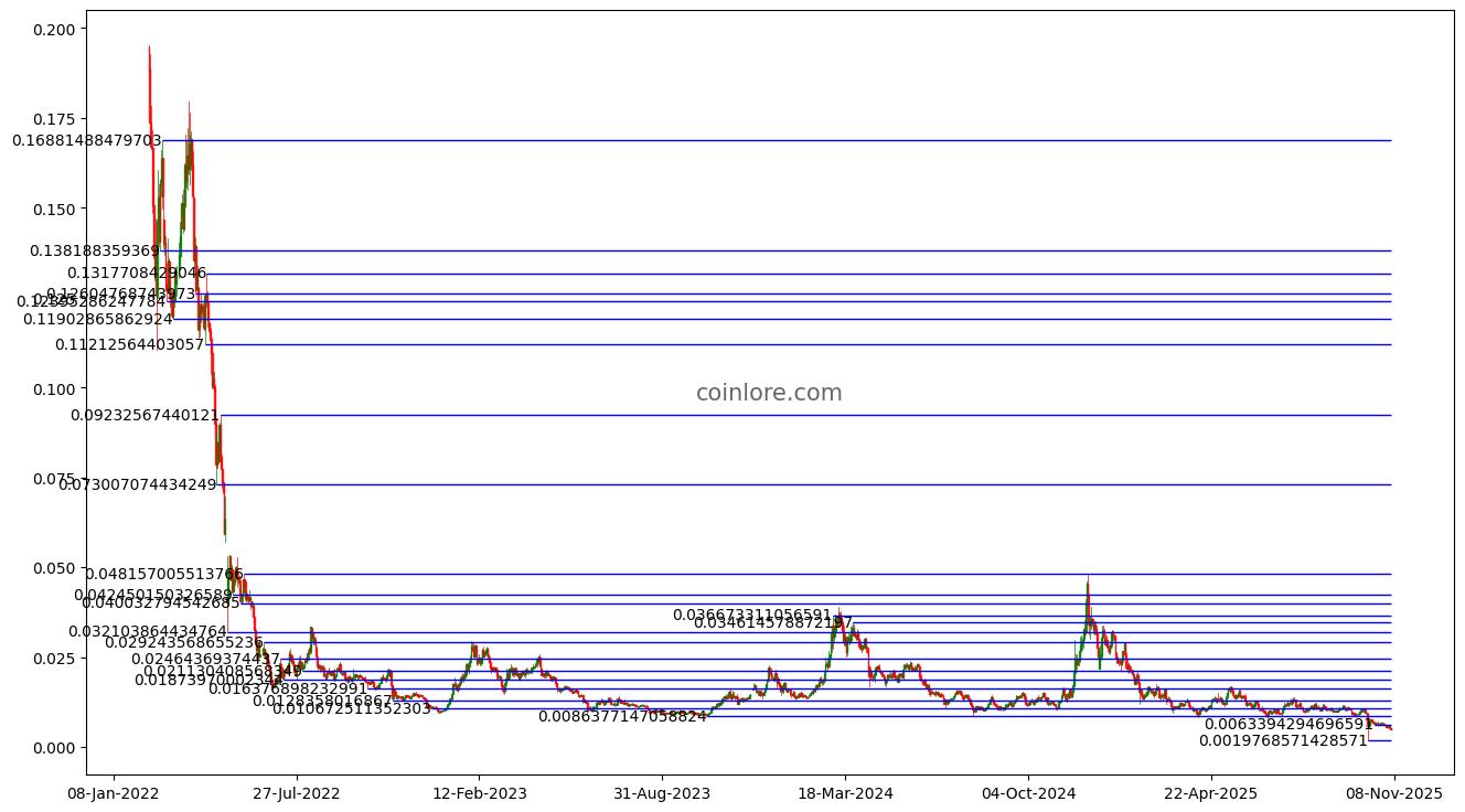 Harmony Support and resistance levels