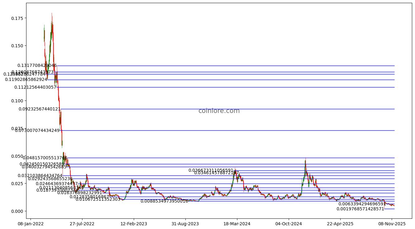 Harmony Support and resistance levels
