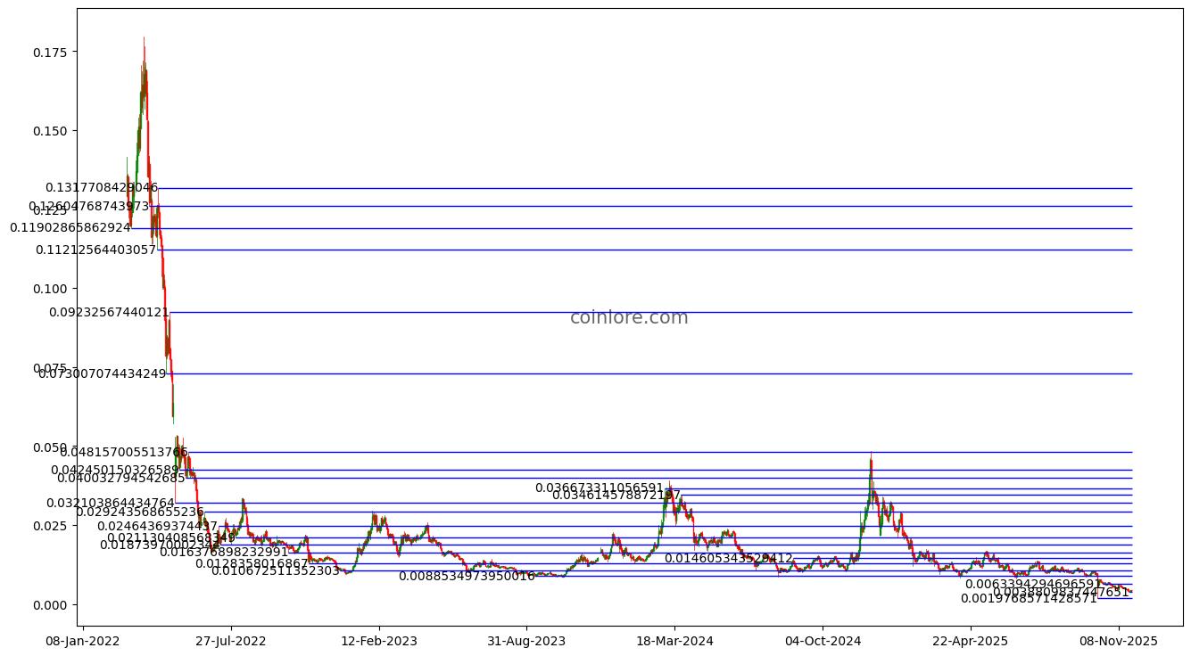 Harmony Support and resistance levels