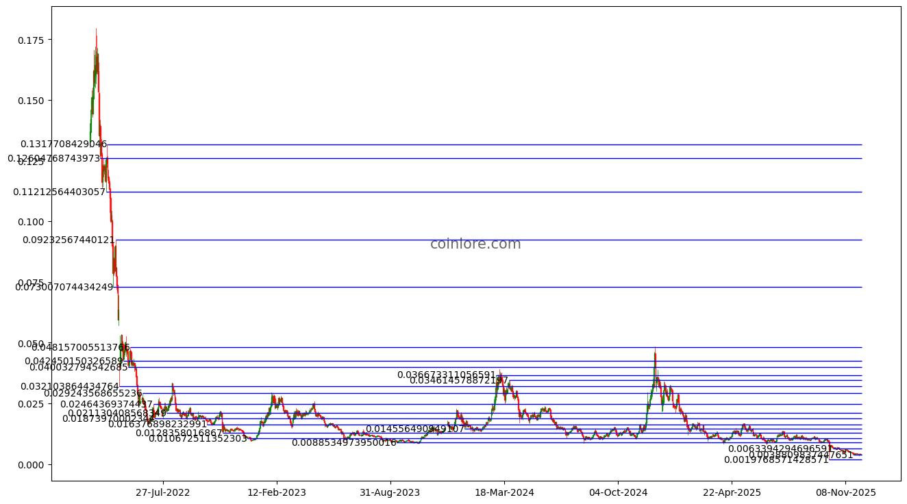 Harmony Support and resistance levels