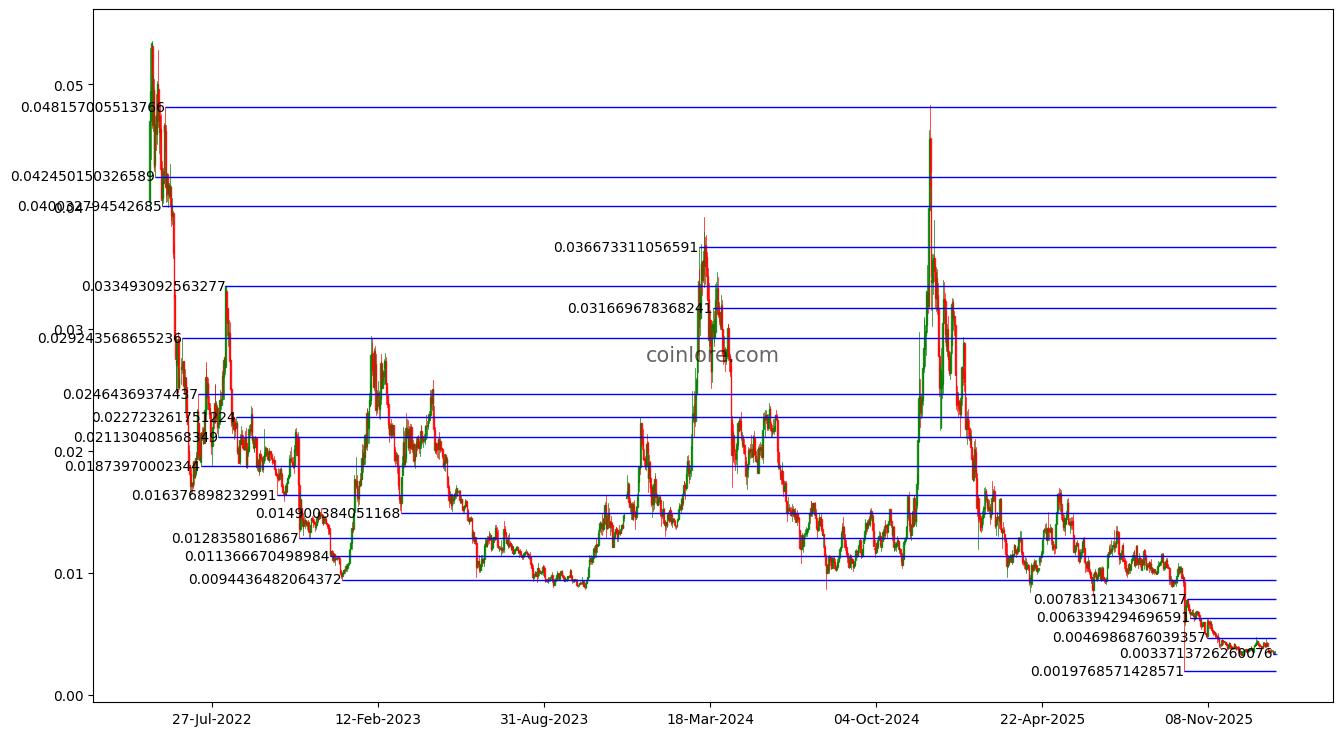 Harmony Destek ve Direnç Seviyeleri