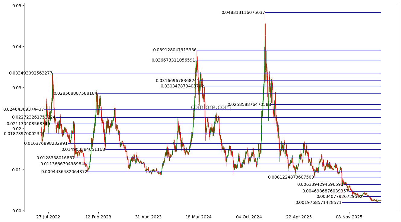 Harmony уровни поддержки и сопротивления