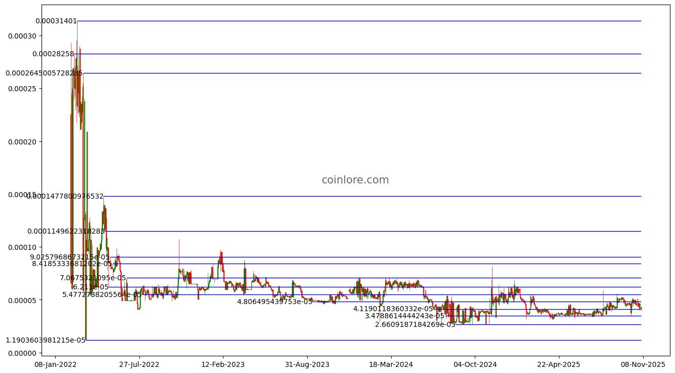 HarmonyCoin Support and resistance levels