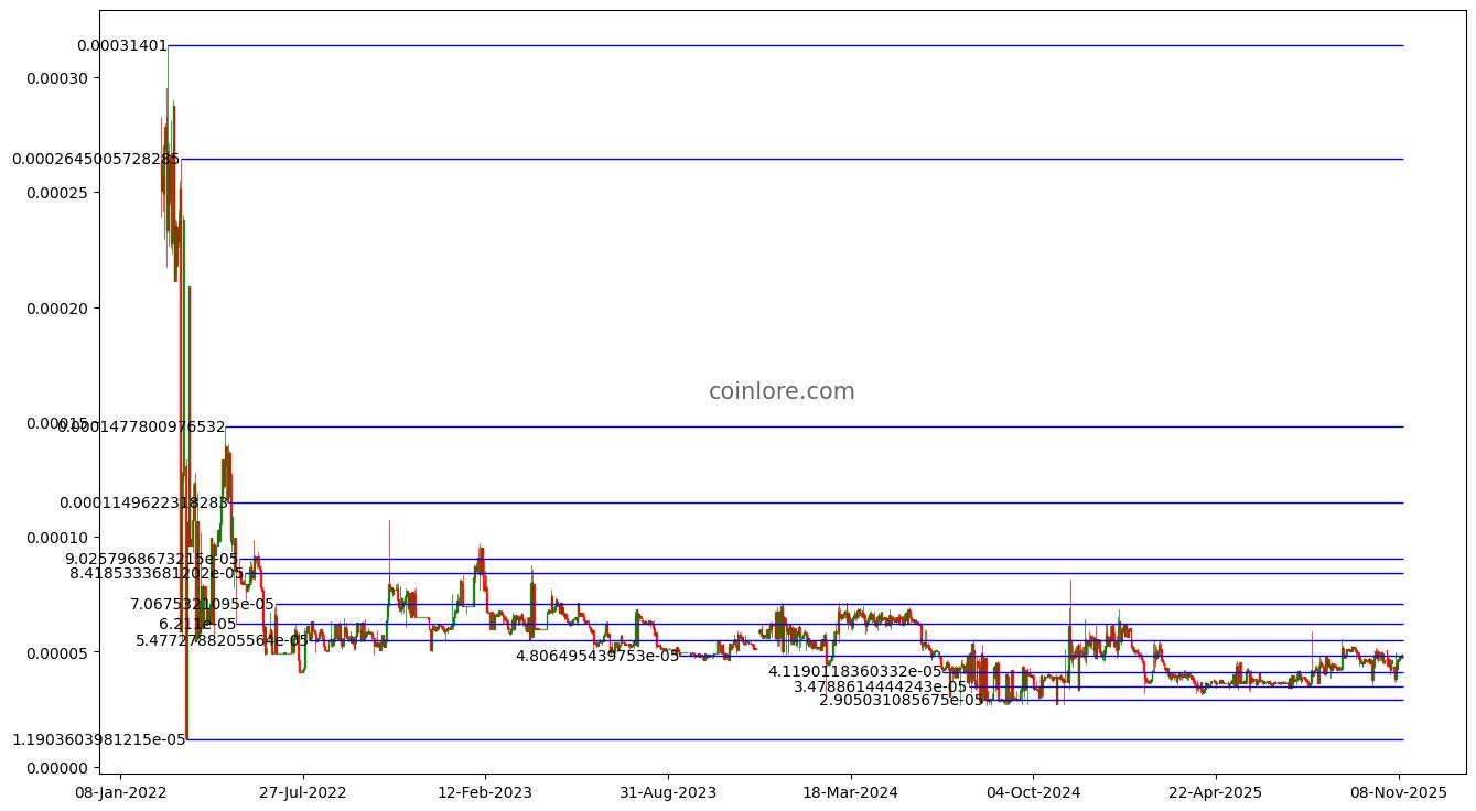 HarmonyCoin Support and resistance levels