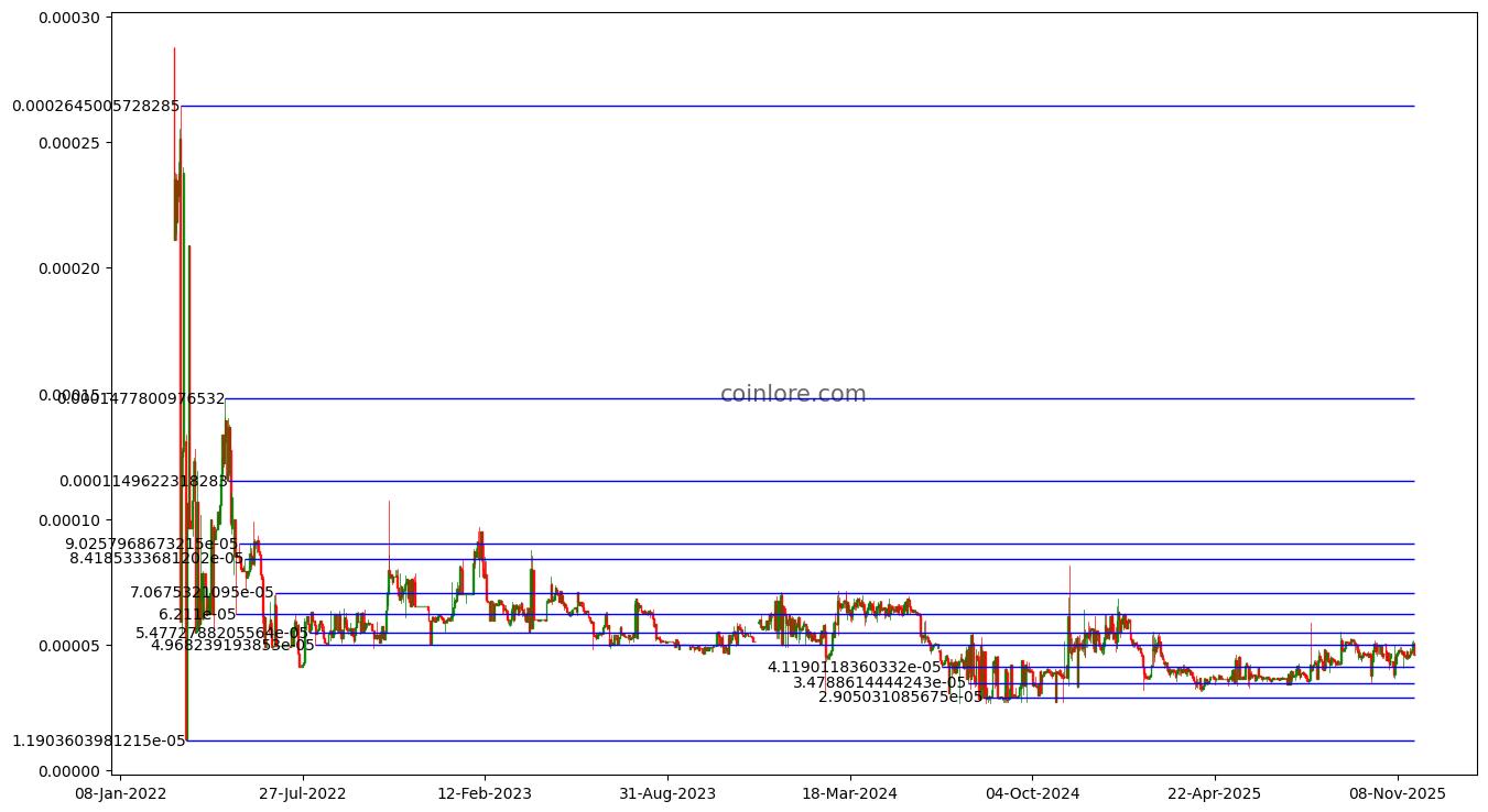 HarmonyCoin Support and resistance levels