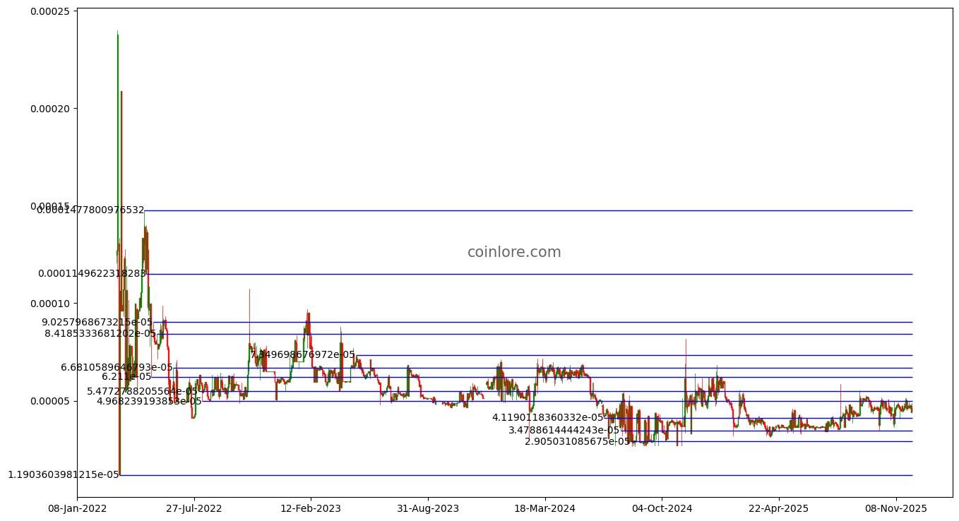 HarmonyCoin Support and resistance levels