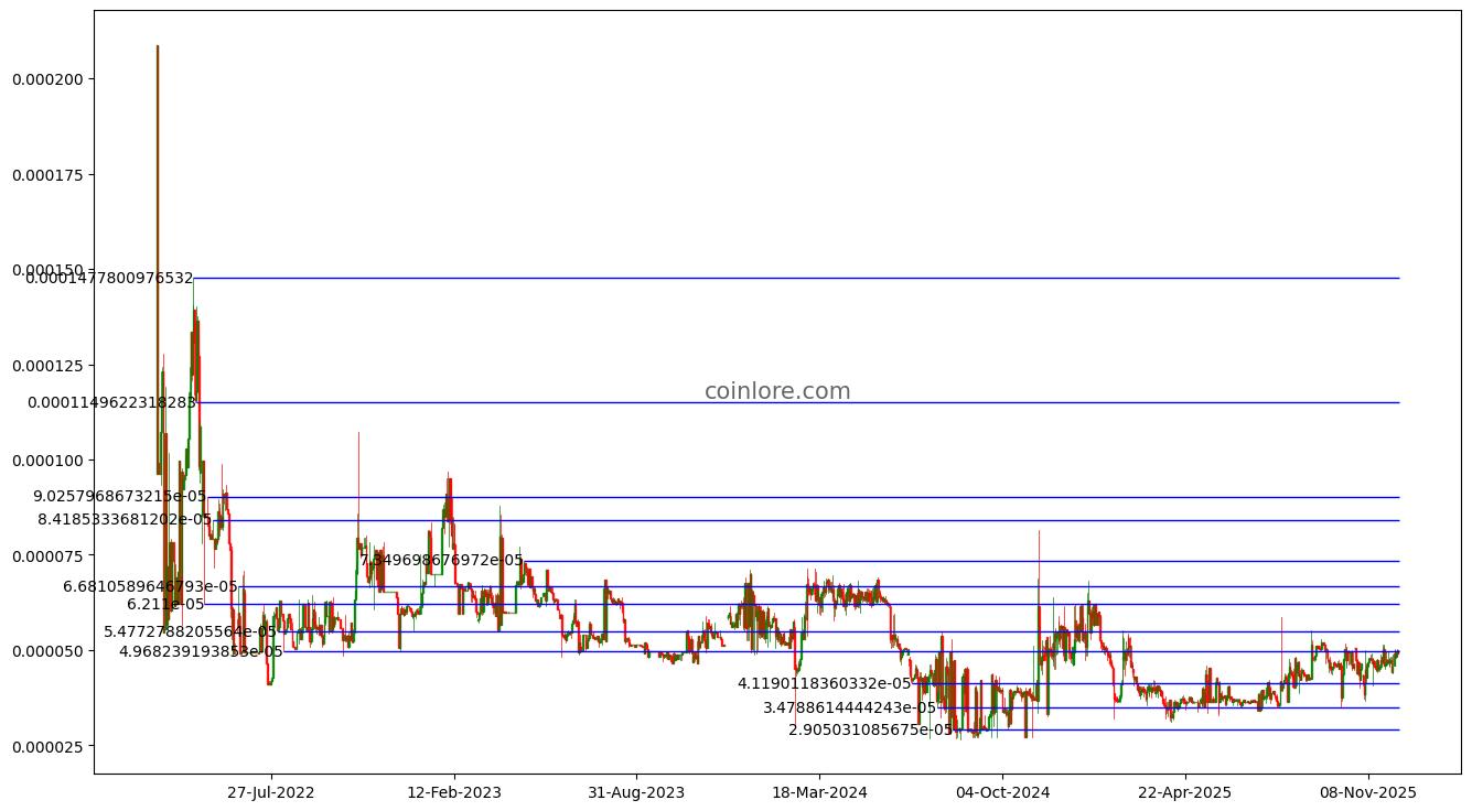 HarmonyCoin Support and resistance levels
