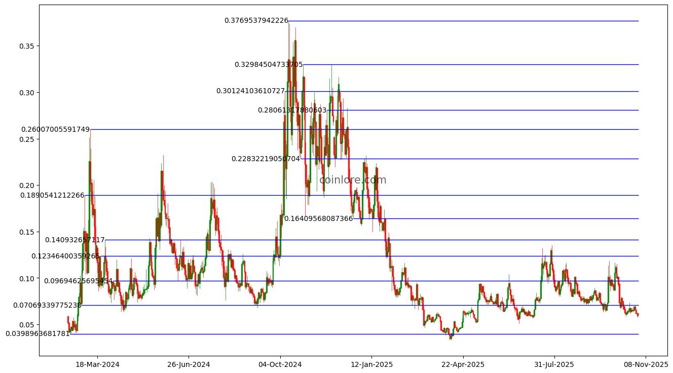 HarryPotterObamaSonic10Inu (ERC-20) Support and resistance levels