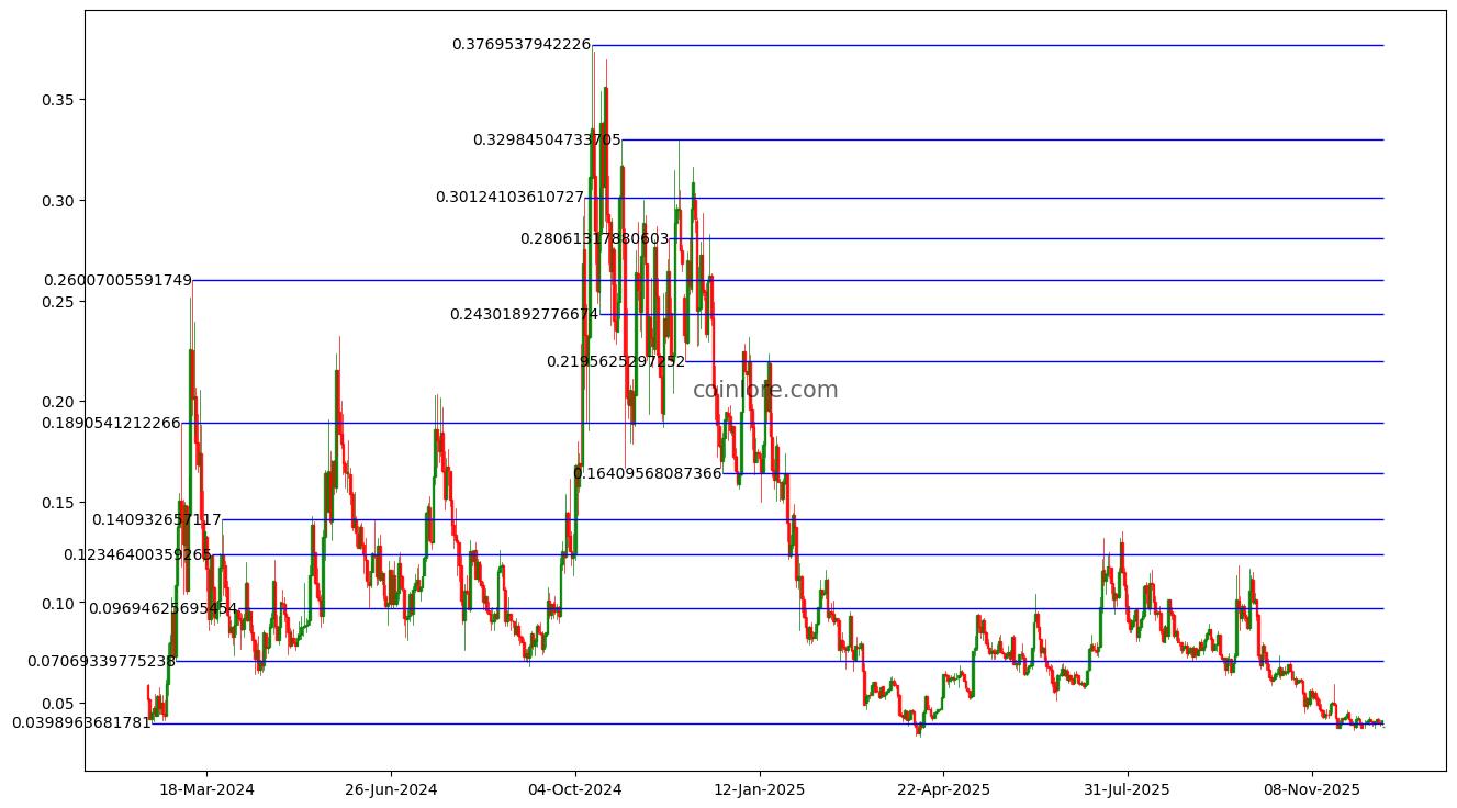 Niveles de soporte y de resistencia de HarryPotterObamaSonic10Inu (ERC-20)