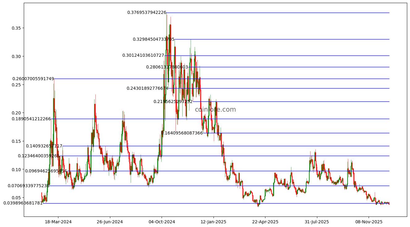 HarryPotterObamaSonic10Inu (ERC-20) уровни поддержки и сопротивления