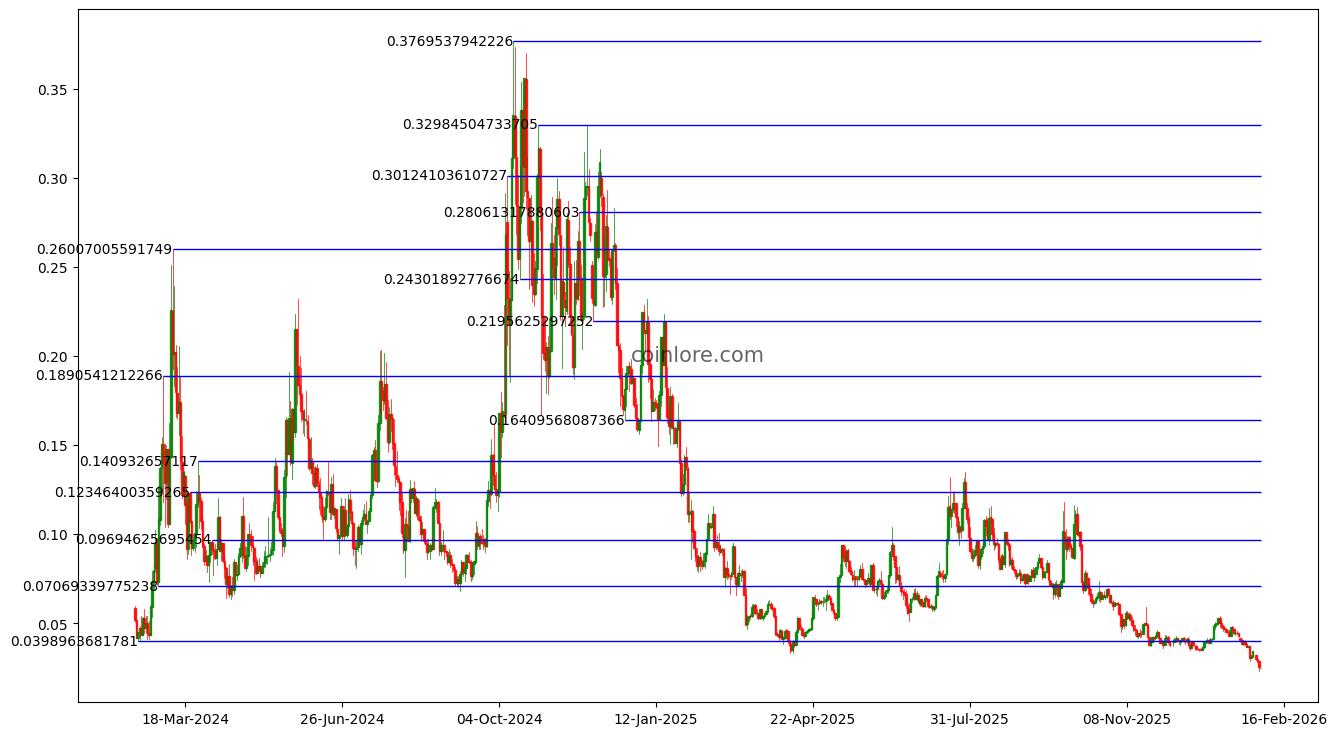 HarryPotterObamaSonic10Inu (ERC-20) уровни поддержки и сопротивления