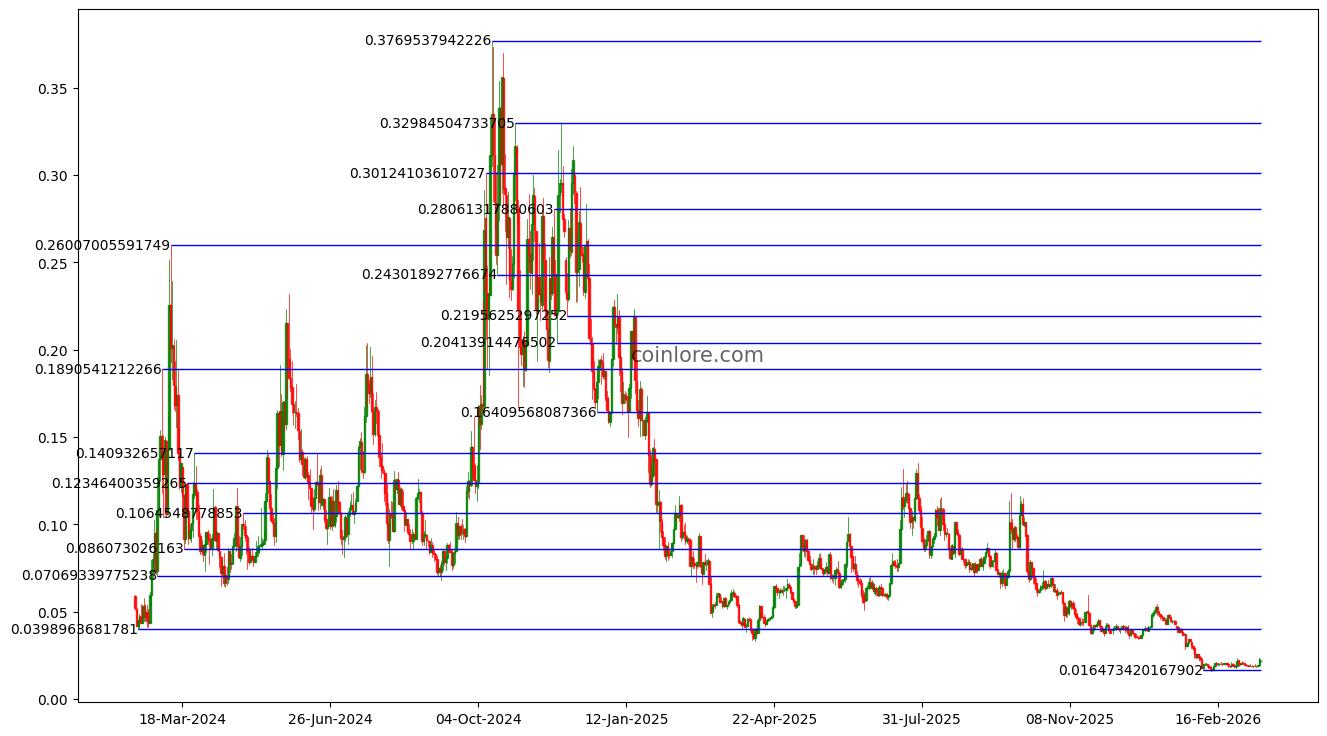 Niveles de soporte y de resistencia de HarryPotterObamaSonic10Inu (ERC-20)