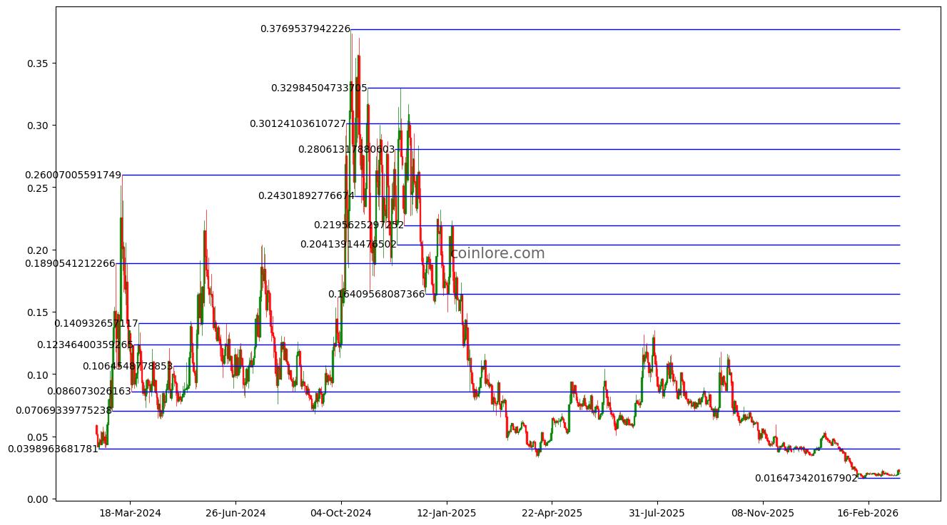 HarryPotterObamaSonic10Inu (ERC-20) уровни поддержки и сопротивления