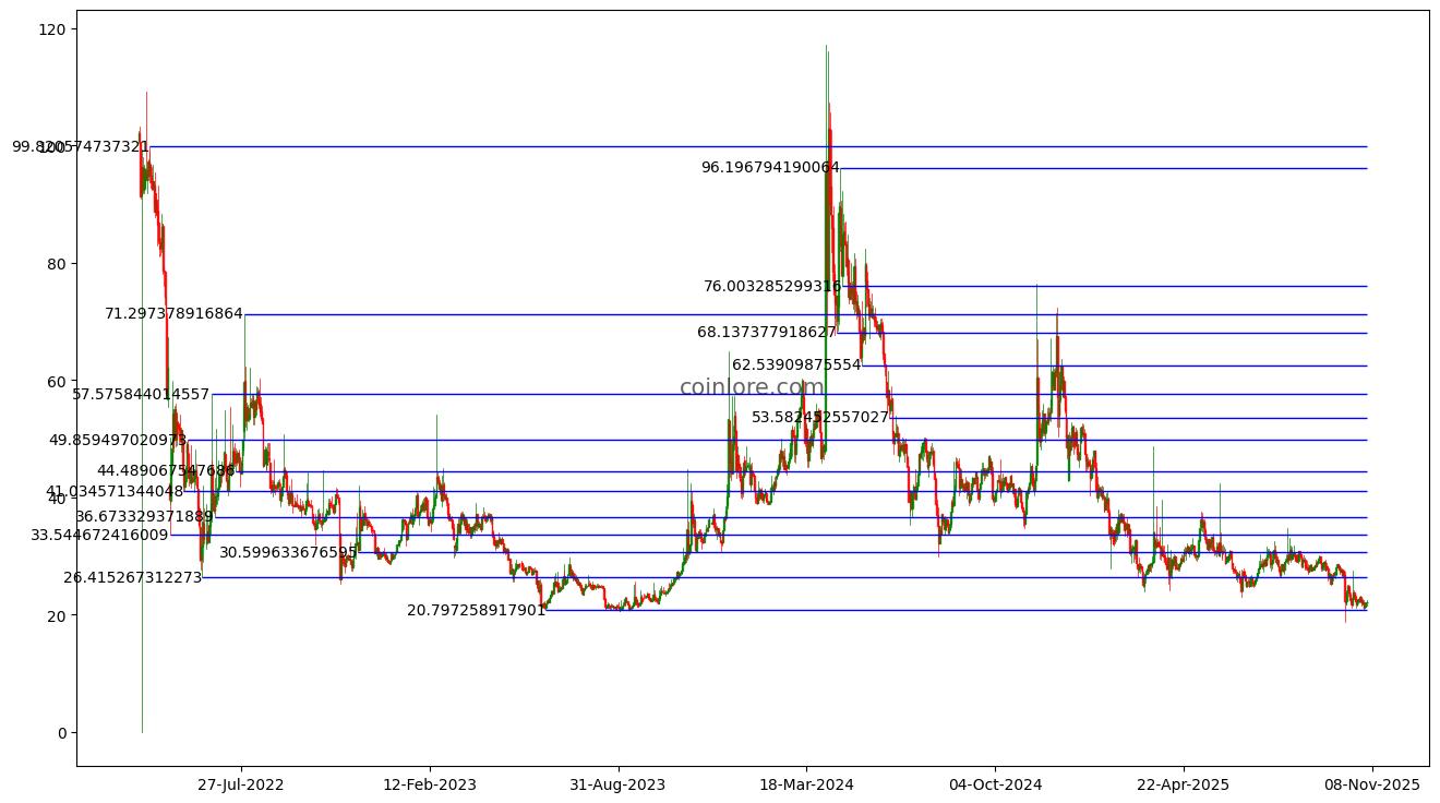 Niveles de soporte y de resistencia de Harvest Finance