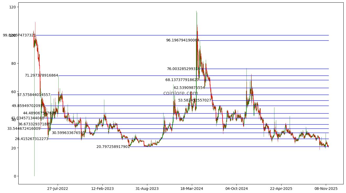 Harvest Finance Support and resistance levels