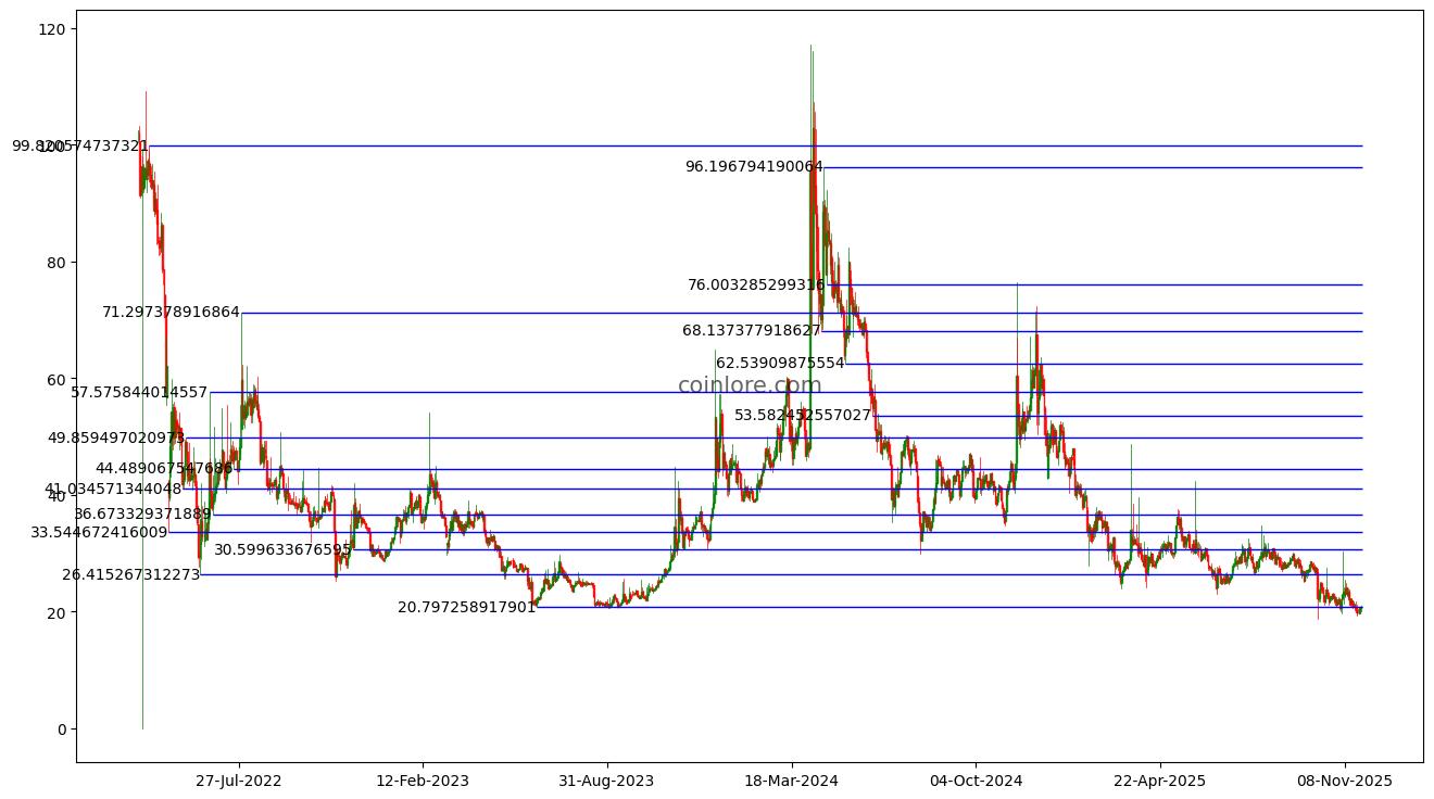 Harvest Finance Support and resistance levels