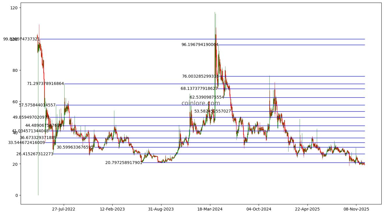 Harvest Finance Support and resistance levels