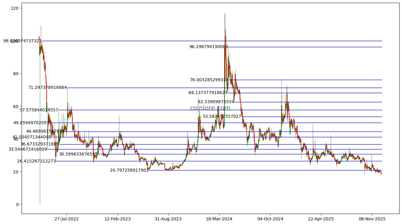Niveles de soporte y de resistencia de Harvest Finance