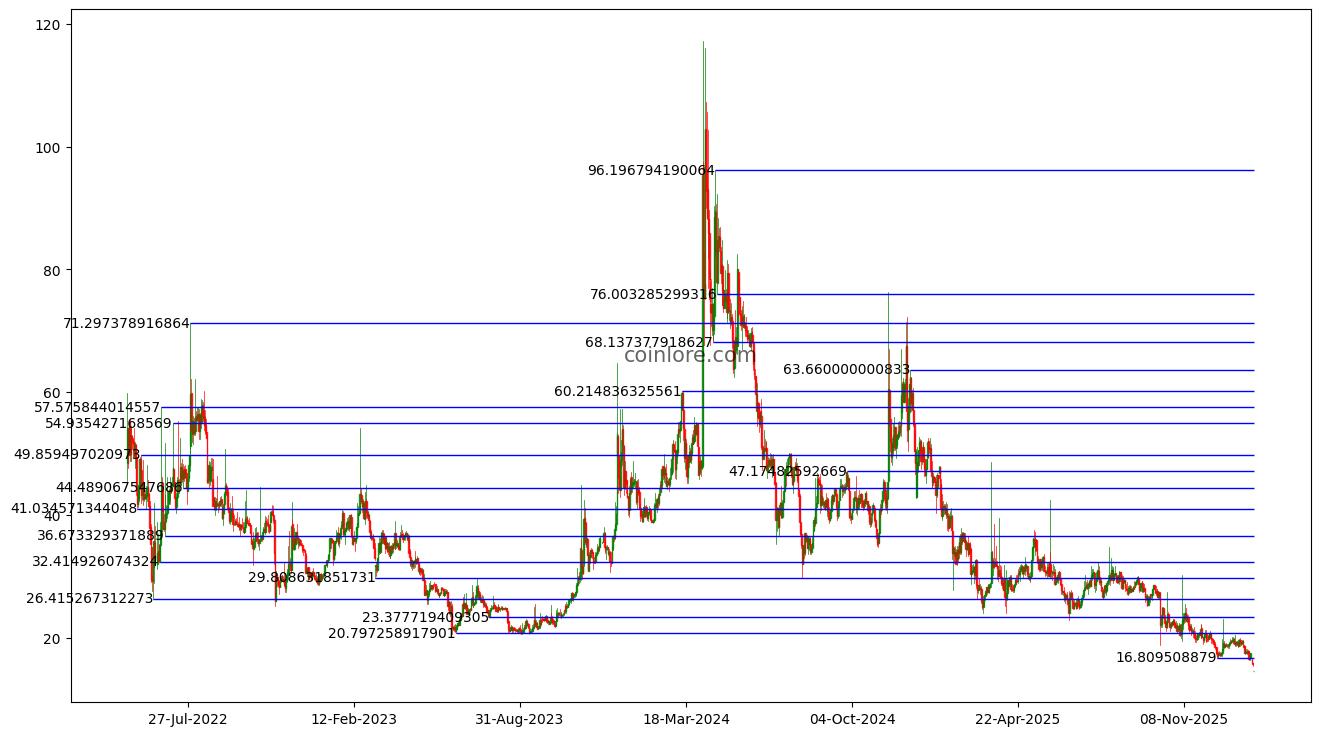 Niveles de soporte y de resistencia de Harvest Finance