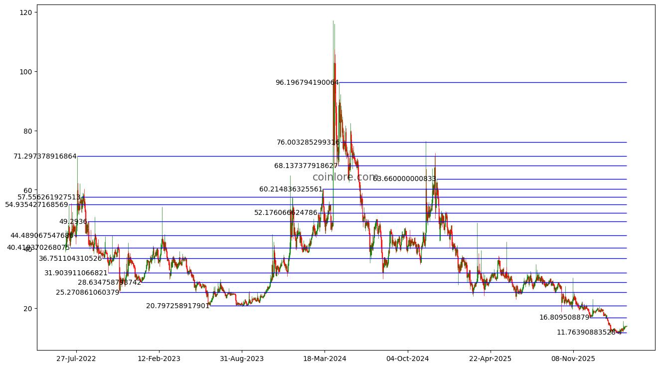 Niveles de soporte y de resistencia de Harvest Finance