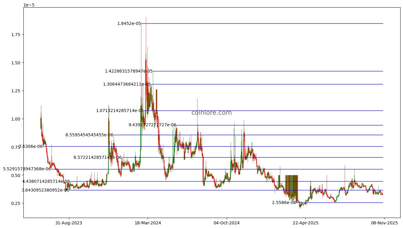Hasaki Support and resistance levels