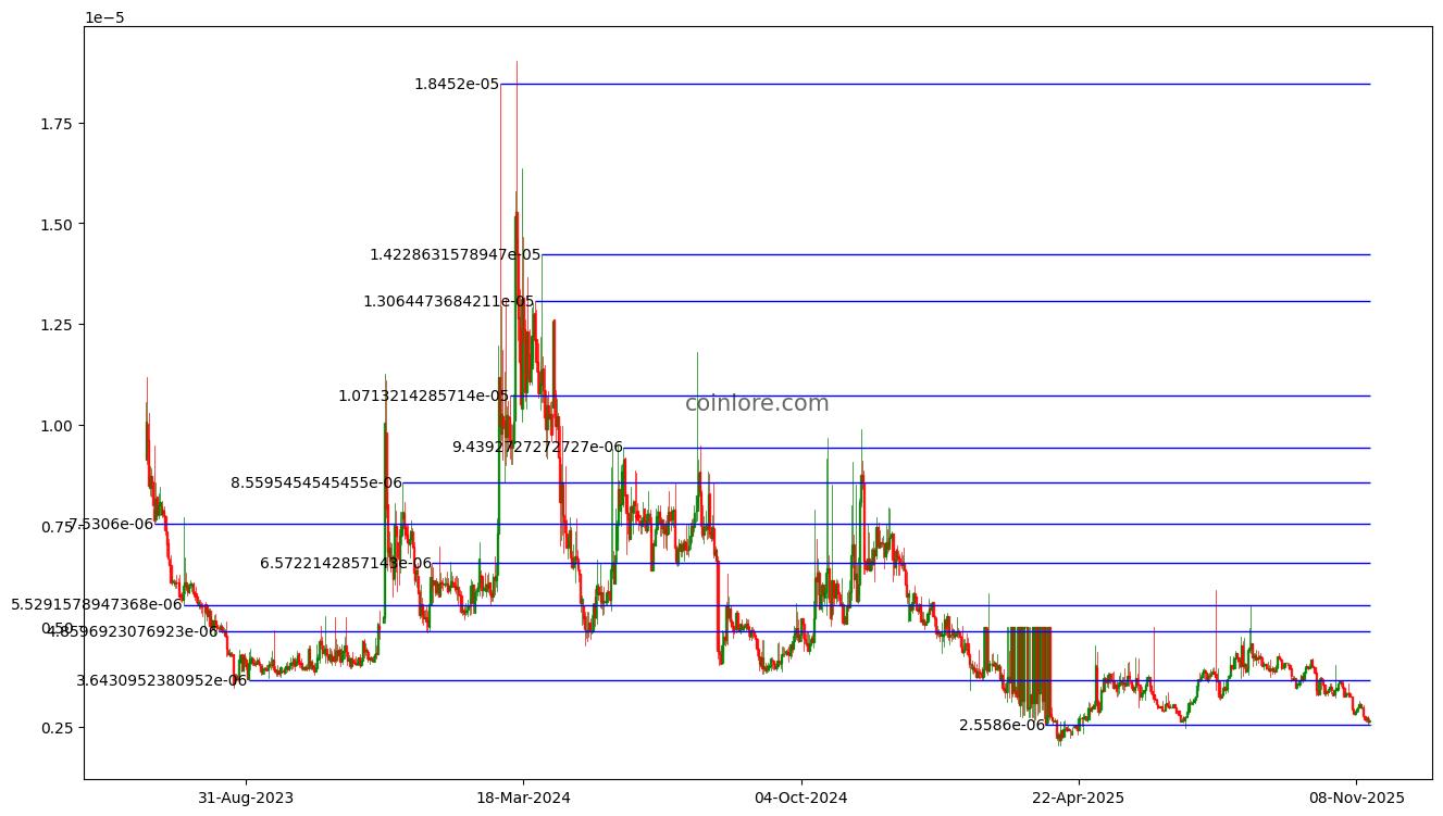 Hasaki Support and resistance levels