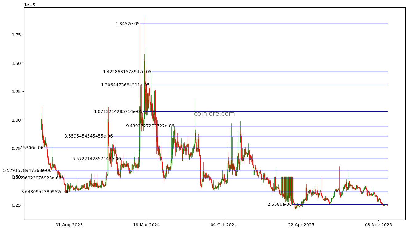 Hasaki Support and resistance levels
