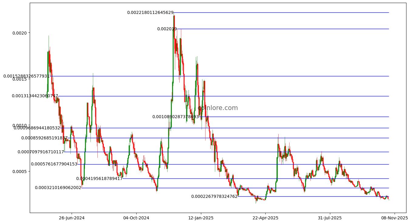 HashAI Support and resistance levels