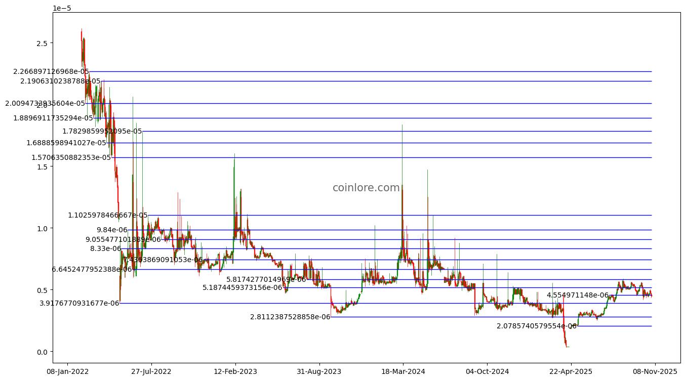 HashCoin Support and resistance levels