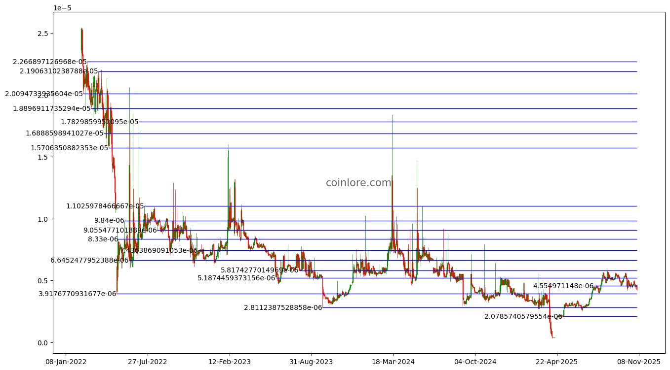 HashCoin Support and resistance levels