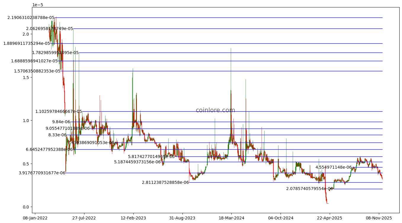 HashCoin Support and resistance levels