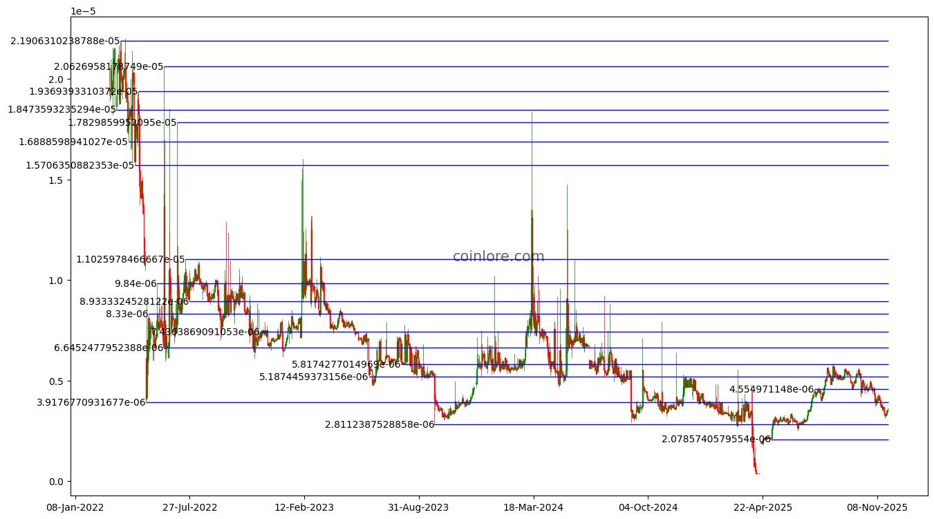 HashCoin Support and resistance levels