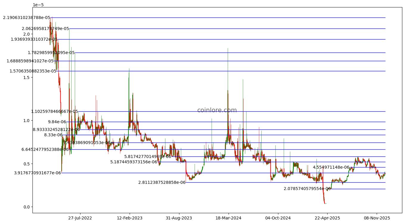 HashCoin Support and resistance levels